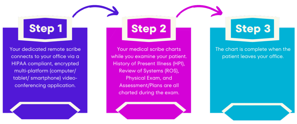 Remote & Virtual Medical Scribe Services Company USA