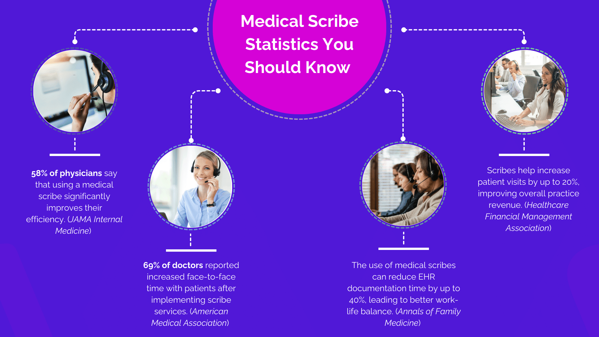 Why Your Practice Needs Medical Scribes