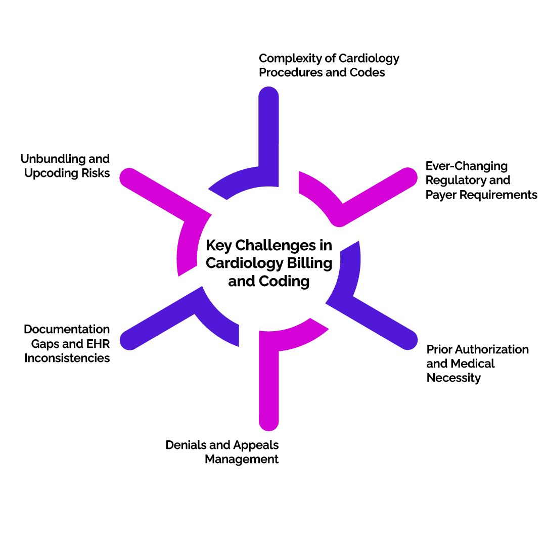 Top Challenges in Cardiology Billing & How to Overcome Them